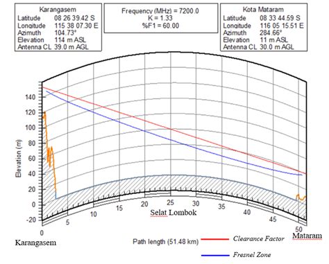 Path Profile On Planning Without Space Diversity Technique Download Scientific Diagram