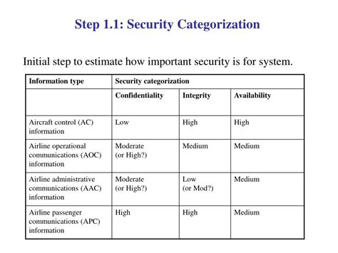 Ppt Overview Of Aeec Information Security Conops Powerpoint Presentation Id 3929409