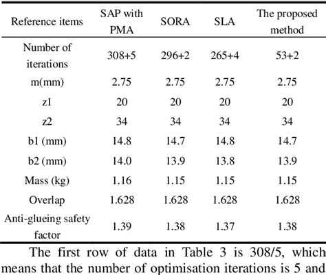 Table 3 From Multi Objective Reliability Optimization Design Of High Speed Heavy Duty Gears
