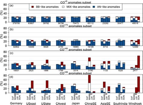 Acp Relations Statistical Regularization For Trend Detection An Integrated Approach For