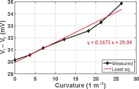Figure 1 From Design Of A Cmos Readout Circuit On Ultra Thin Flexible Silicon Chip For Printed