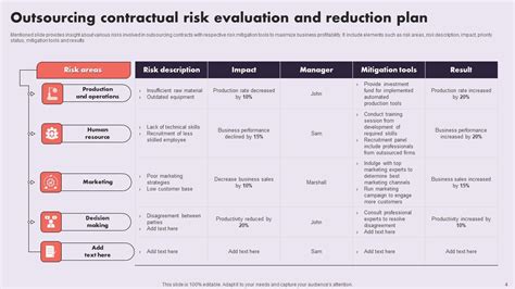 Contractual Risk Reduction Plan Ppt Powerpoint Presentation Complete Deck With Slides
