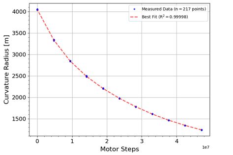 Bender Calibration Curve Left And Surface Height Profile At Sagittal