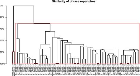 Bootstrapped Dendrogram From Hierachical Clustering Of Set Median Song