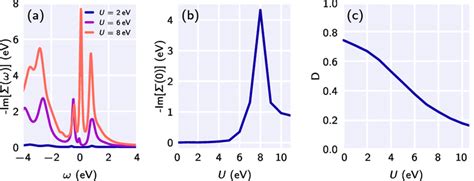 Dynamical Mean Field Self Energy A Imaginary Part Of The Dynamical Download Scientific Diagram
