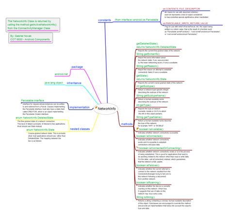 Android Class Mindmap Networkinfo Android Components Blog