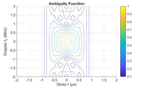 Waveform Analysis Using The Ambiguity Function Matlab And Simulink