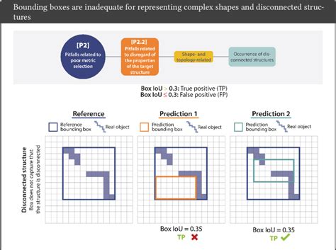 Bounding Boxes Are Not Well Suited For Representing Disconnected