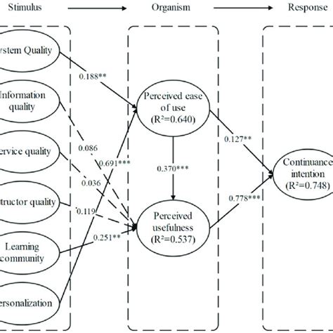Results Of Hypothesis Testing Note P