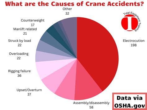 Overhead Crane Accident Statistics At Brett Ramires Blog