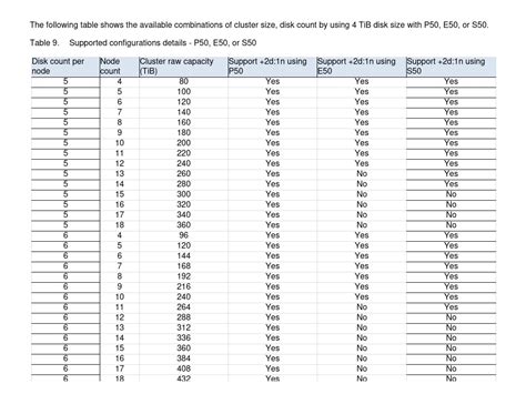 cluster using p50 e50 or s50 introduction to dell powerscale for