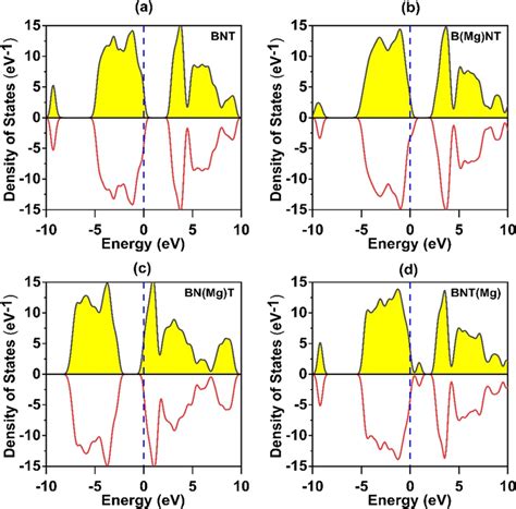 The Dft Results Of The Spin Resolved Total Density Of States Tdos Of Download Scientific