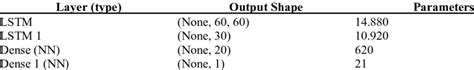 Summary For Lstm Model With Two Layers Of Lstm Download Scientific Diagram Summary For Lstm Model With Two Layers Of Lstm Download Scientific Diagram