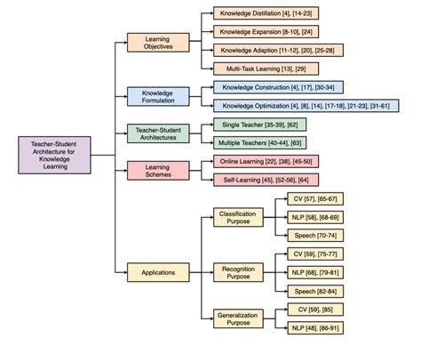 Taxonoma General A General Taxonomy Of The Proposed Work Among The
