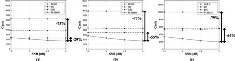The Average Decoding Cycles Of The Proposed Method And Other