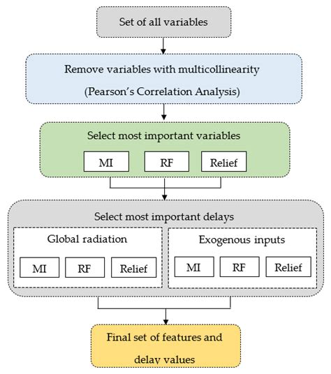 Ensemble Feature Selection Methodology The Dataset Used In This Paper