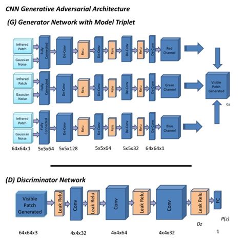 Pdf Infrared Image Colorization Based On A Triplet Dcgan Architecture