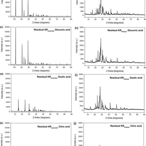X Ray Diffraction XRD Patterns Of The Natural Minerals And The Download Scientific Diagram