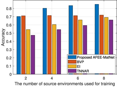 Figure 6 From Environment Robust Wifi Based Human Activity Recognition Using Enhanced Csi And