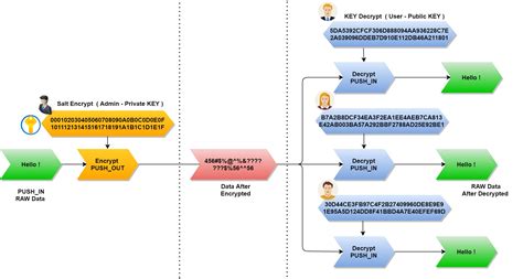 Blog Encrypt And Decrypt To Protect Private Stream Data Esp32 Rtk