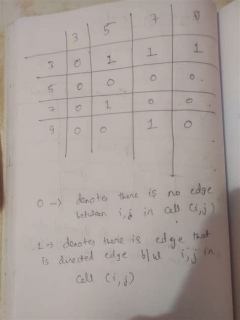 Explain Adjacency Matrix Design Talk