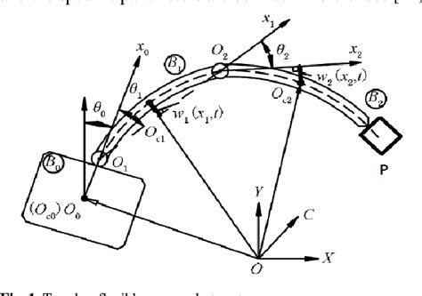 Figure 1 From Adaptive Neural Network Control Of Space Flexible Robot