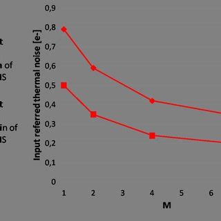 Transient Noise Simulation Results Showing The Impact Of Multple Download Scientific Diagram