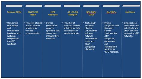 Virtualized EPC Market Size Share And Global Market Forecast To 2028 MarketsandMarkets