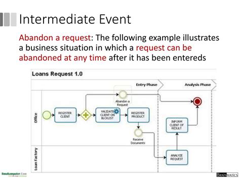 Ppt Bpmn Fundamentals 3 Bpmn Elements Powerpoint Presentation Free