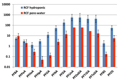 Comparison Of Pfaa Root Concentration Factors Rcf Porewater Based On
