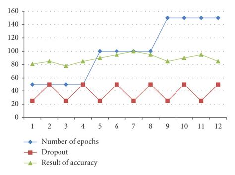 Effects Of Number Of Epochs And Regularization Methods During