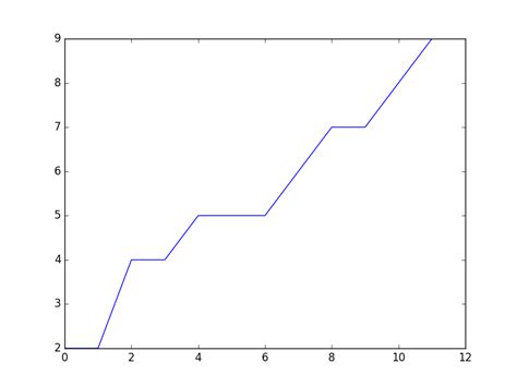 Python Sortvalues Plot Is Inverted Stack Overflow
