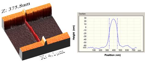 Afm 3d Image Of A Contacted Zno Nanowire Left With A Corresponding