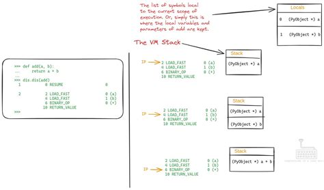 Cpython Internals Understanding The Role Of Pyobject