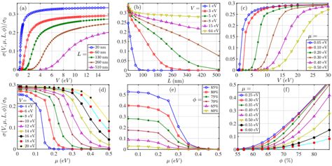 Effective Conductivity σvμlφ A The Effective Conductivity As A