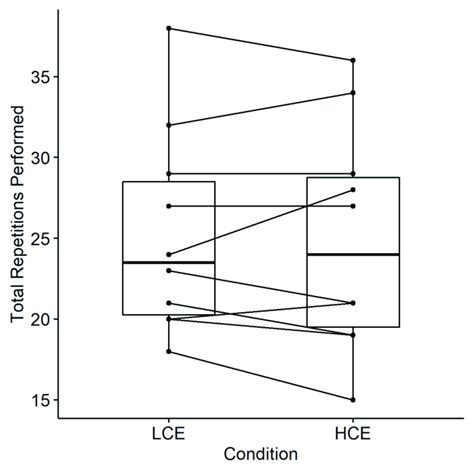 Individual Data Points And Box And Whisker Plots Minimum Median