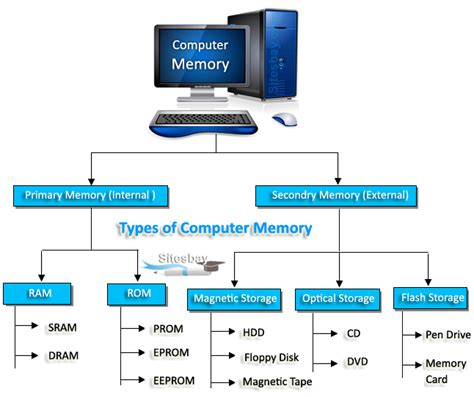 Images Computer Memory Types Computer Memory What Is Computer
