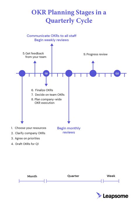 The Experts Guide To Effective Okr Planning Every Quarter