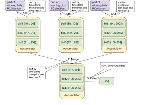 big data chronicles tricky use cases of apache beam 3 3 custom combine