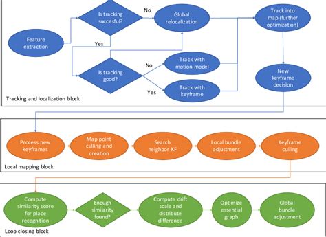 Main Blocks Of The Orb Slam2 Algorithm Download Scientific Diagram