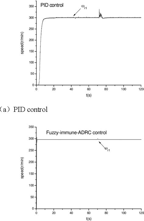 Figure 1 From The Research Of Fuzzy Immune Linear Active Disturbance Rejection Control Strategy