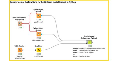 Counterfactual Explanations For Scikit Learn Python Knime Community Hub