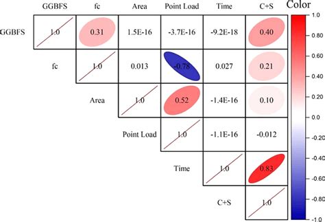 Correlation Matrix For The 6 Variables 5 Input And 1 Output Variables Download Scientific