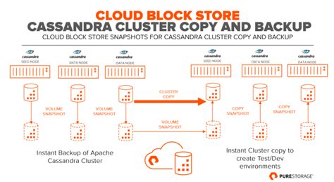 apache cassandra with pure storage pure storage blog