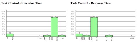 Rtos 101 Performance Analysis With Tracealyzer