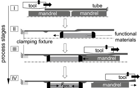 29 Extended Integration Process For The Production Of Smart Structures Download Scientific