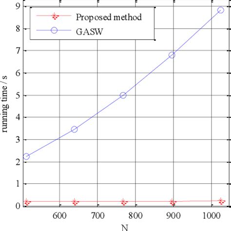 Figure 4 From Fast Implementation Of Ca Cfar Algorithm Based On Fft Semantic Scholar