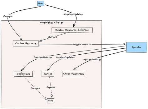 A Look At Kubernetes Operator Implementation At Licious — Part 1 By