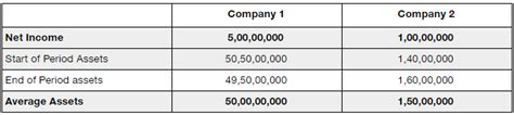 Return On Assets Roa Calculation Interpretation Examples