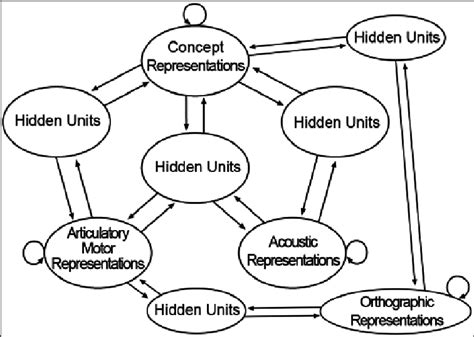 Connectionist Model Modified To Incorporate Pattern Associator Networks